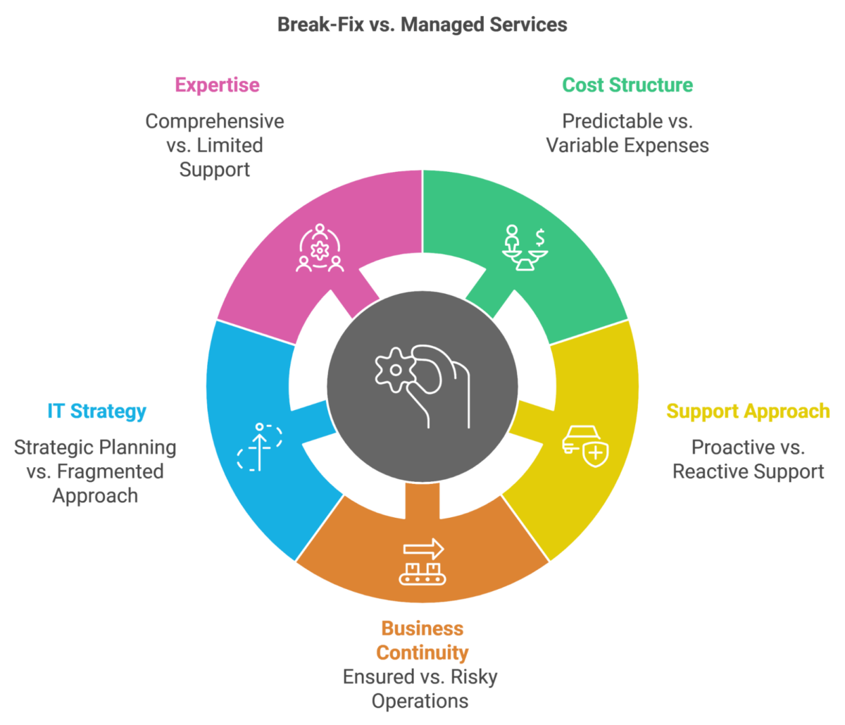 Break-Fix vs. Managed Services: How to Make the Right Choice - NCC